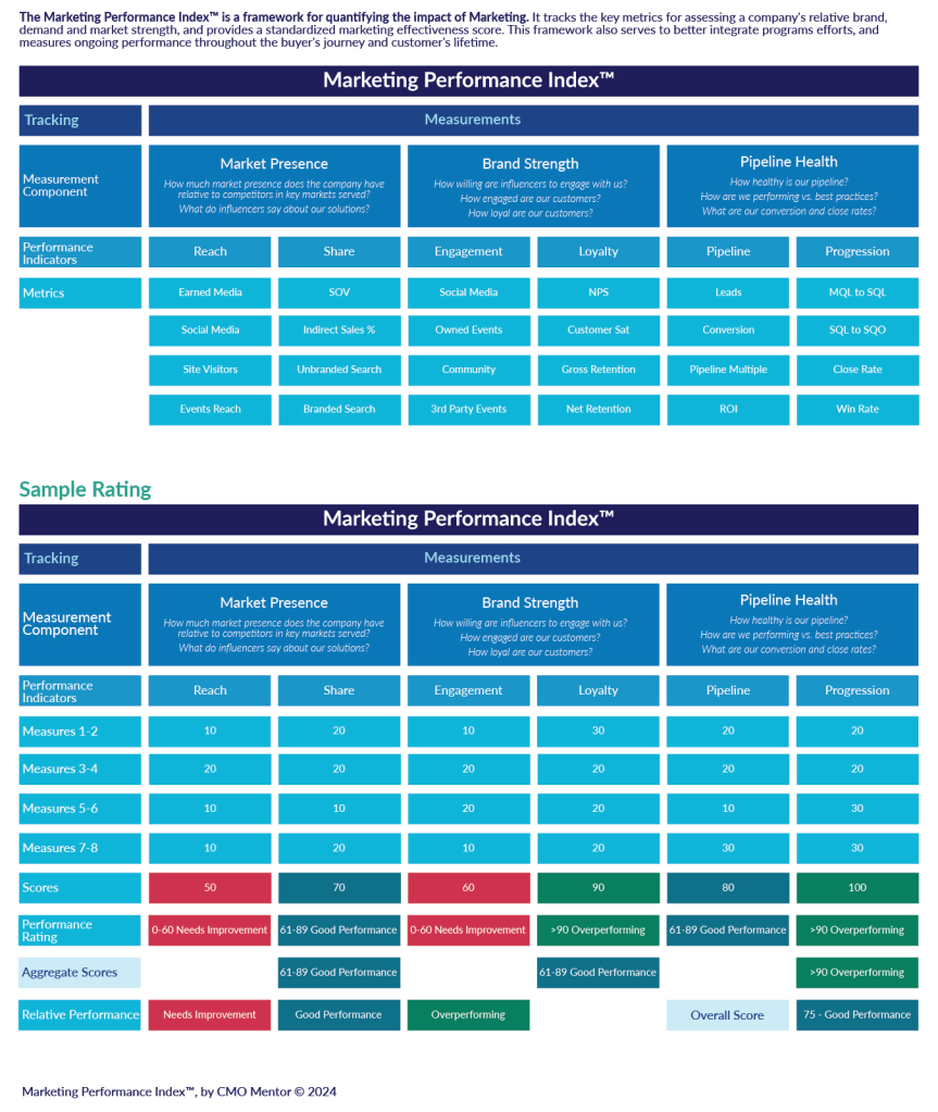 The Marketing Performance Index™ – CMO Mentor